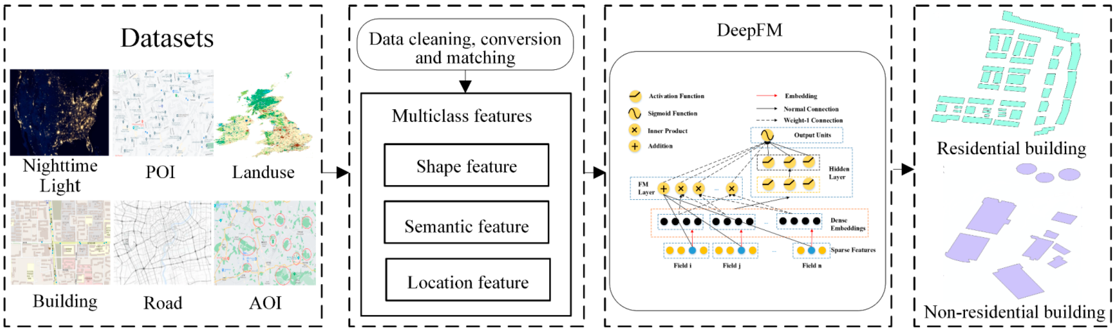 IJGI | Free Full-Text | Multi-Type Features Embedded Deep Learning ...