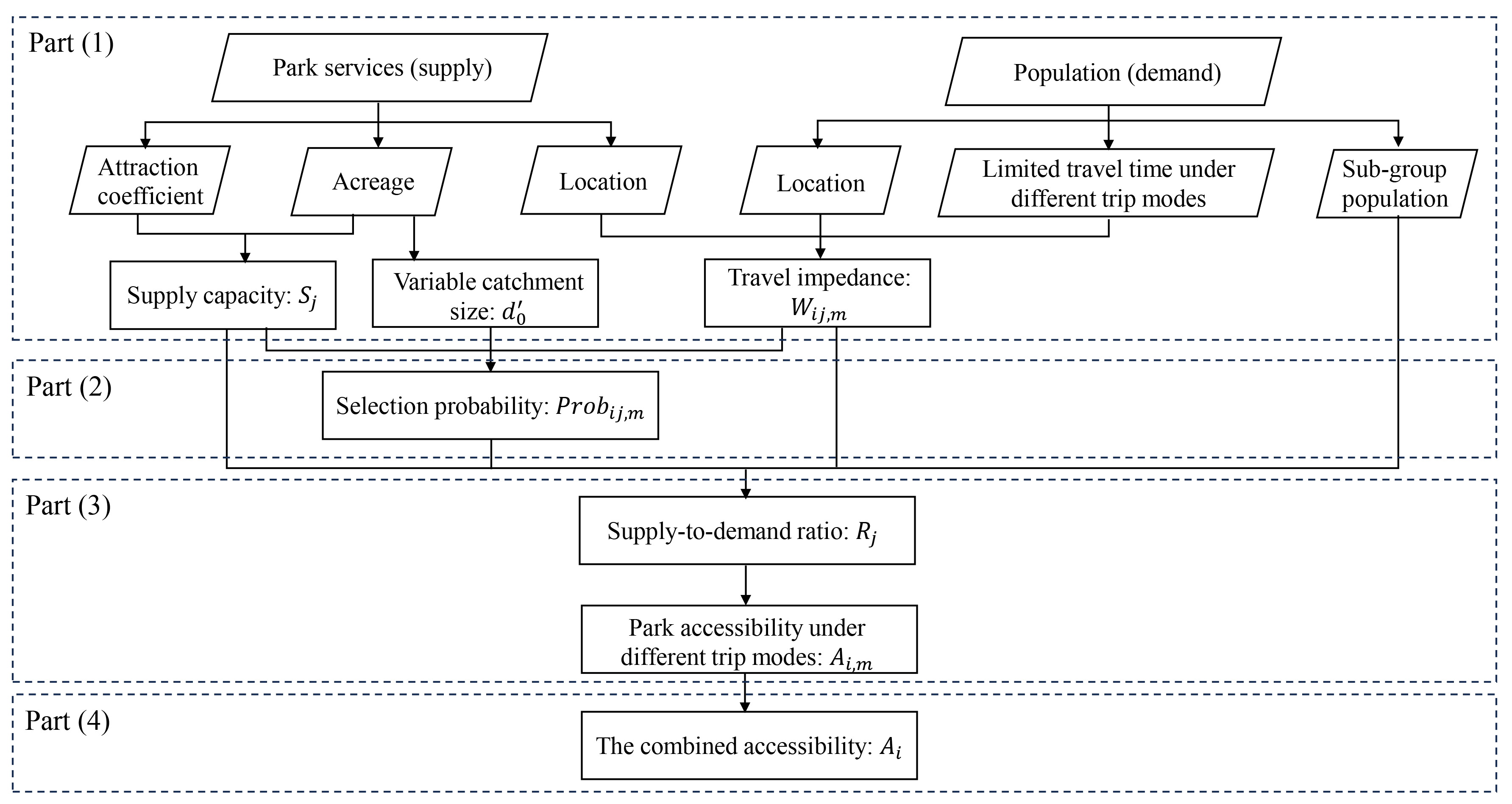 Measuring the Spatial Accessibility of Parks in Wuhan, China, Using a Comprehensive Multimodal ...