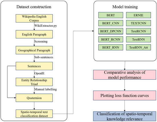 IJGI | Free Full-Text | Spatio-Temporal Relevance Classification from Geographic Texts Using ...