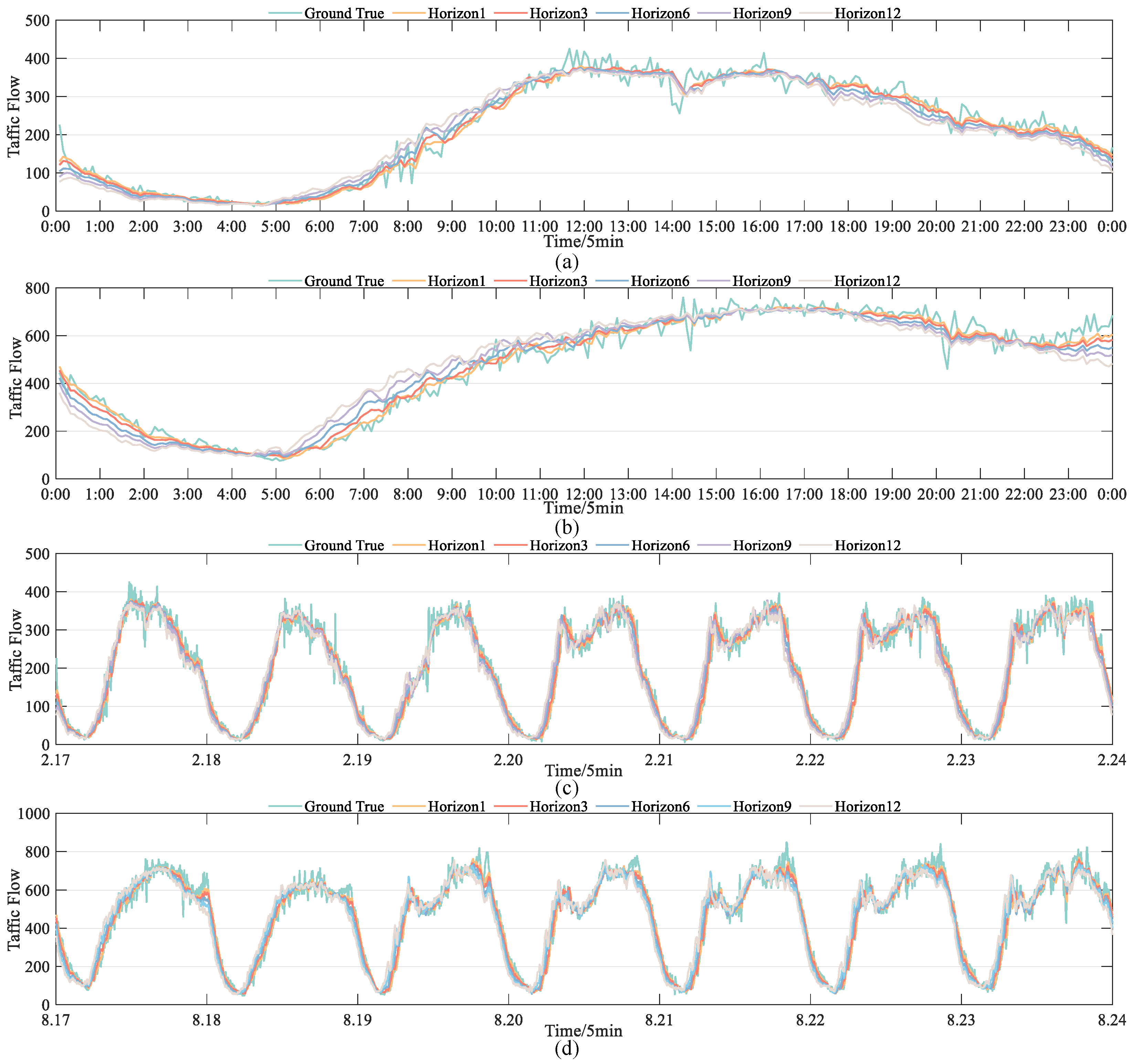 Gated Recurrent Unit Embedded with Dual Spatial Convolution for Long ...