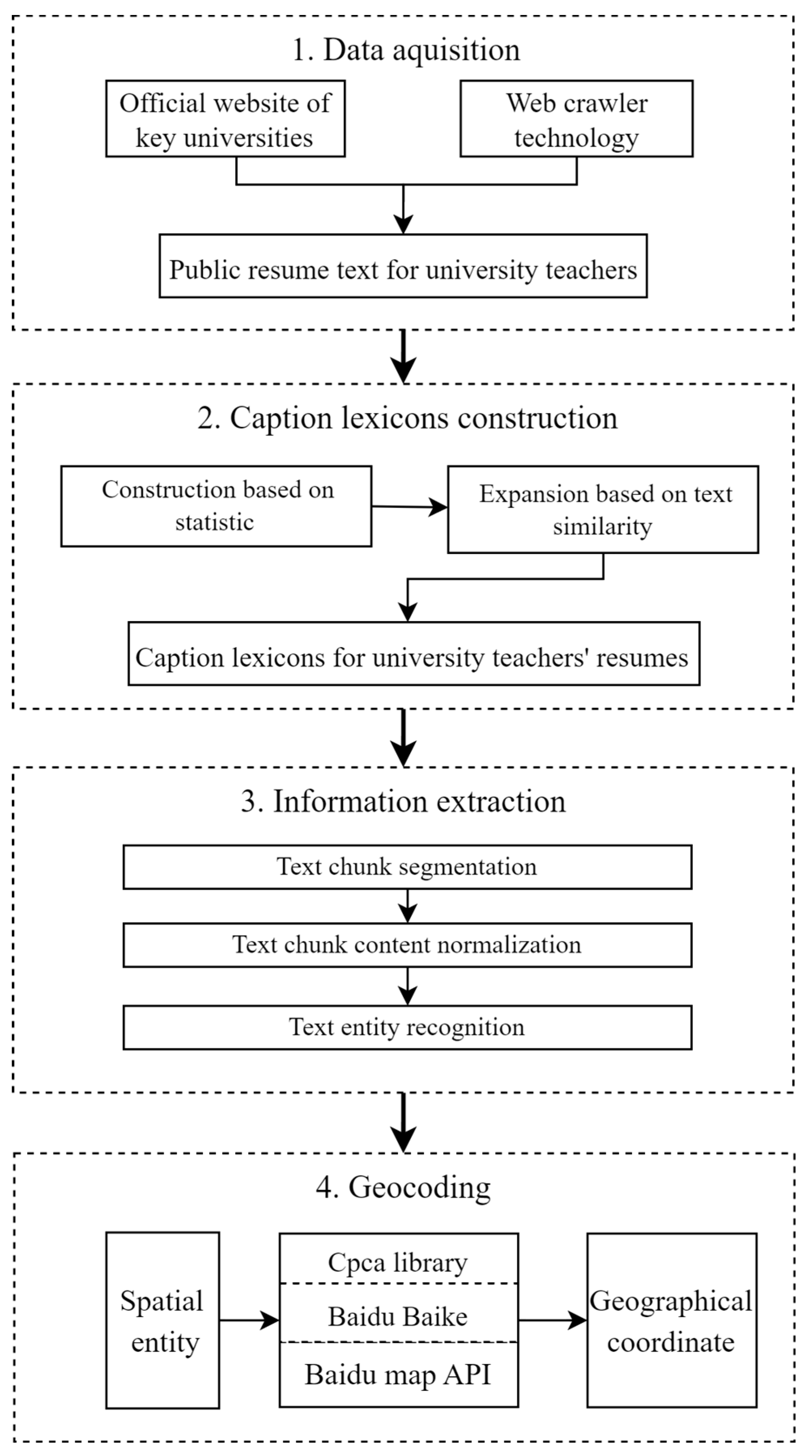 Ijgi Free Full Text Spatio Temporal Information Extraction And