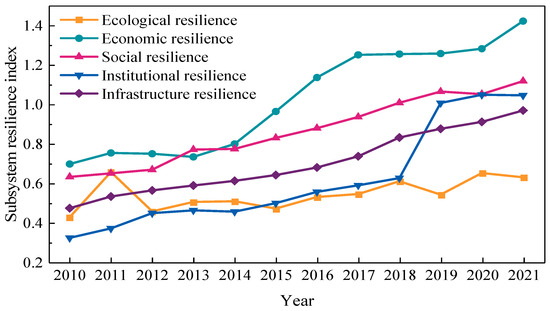 IJGI | Free Full-Text | Assessment of Urban Resilience and Detection of Impact Factors Based on ...