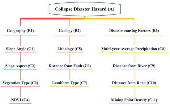 Application of AHP-ICM and AHP-EWM in Collapse Disaster Risk Mapping in ...
