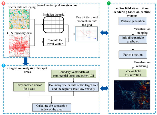 A Vector Field Visualization Method for Trajectory Big Data