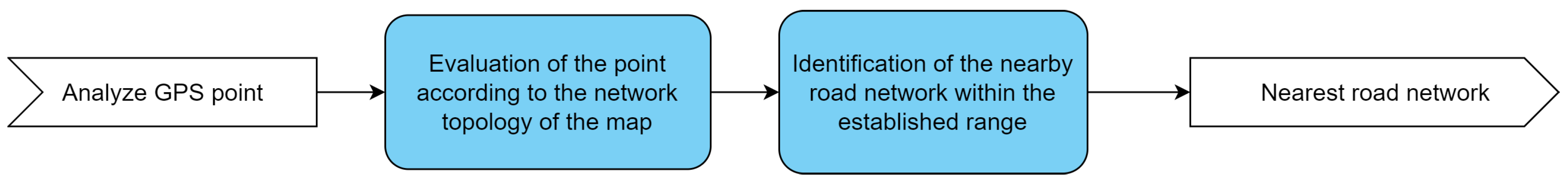 Batch Simplification Algorithm for Trajectories over Road Networks