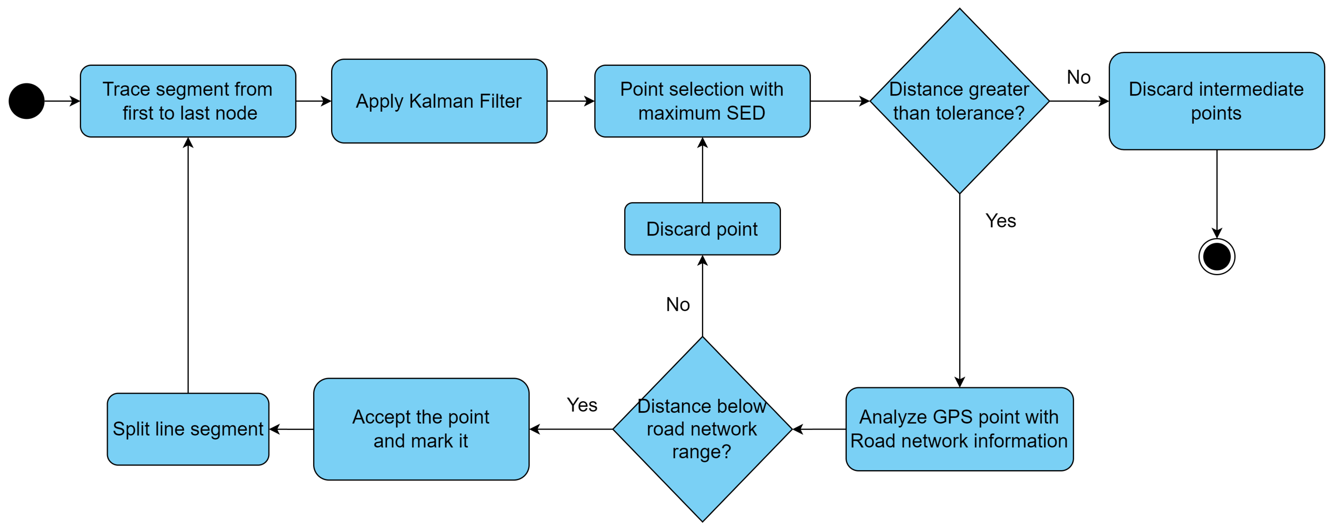 Batch Simplification Algorithm for Trajectories over Road Networks