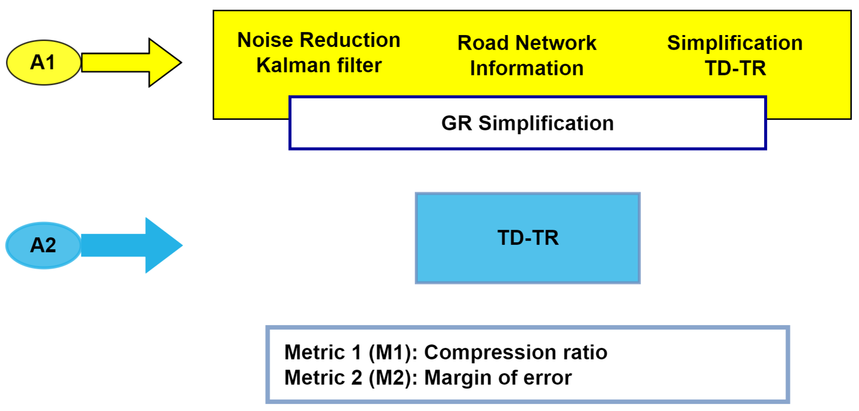 Batch Simplification Algorithm for Trajectories over Road Networks
