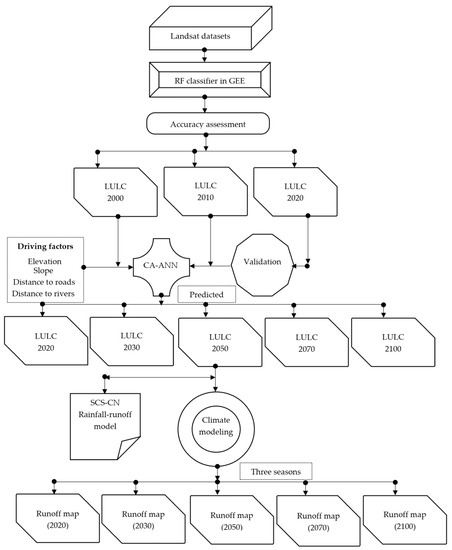 Assessing the Influence of Land Cover and Climate Change Impacts on ...