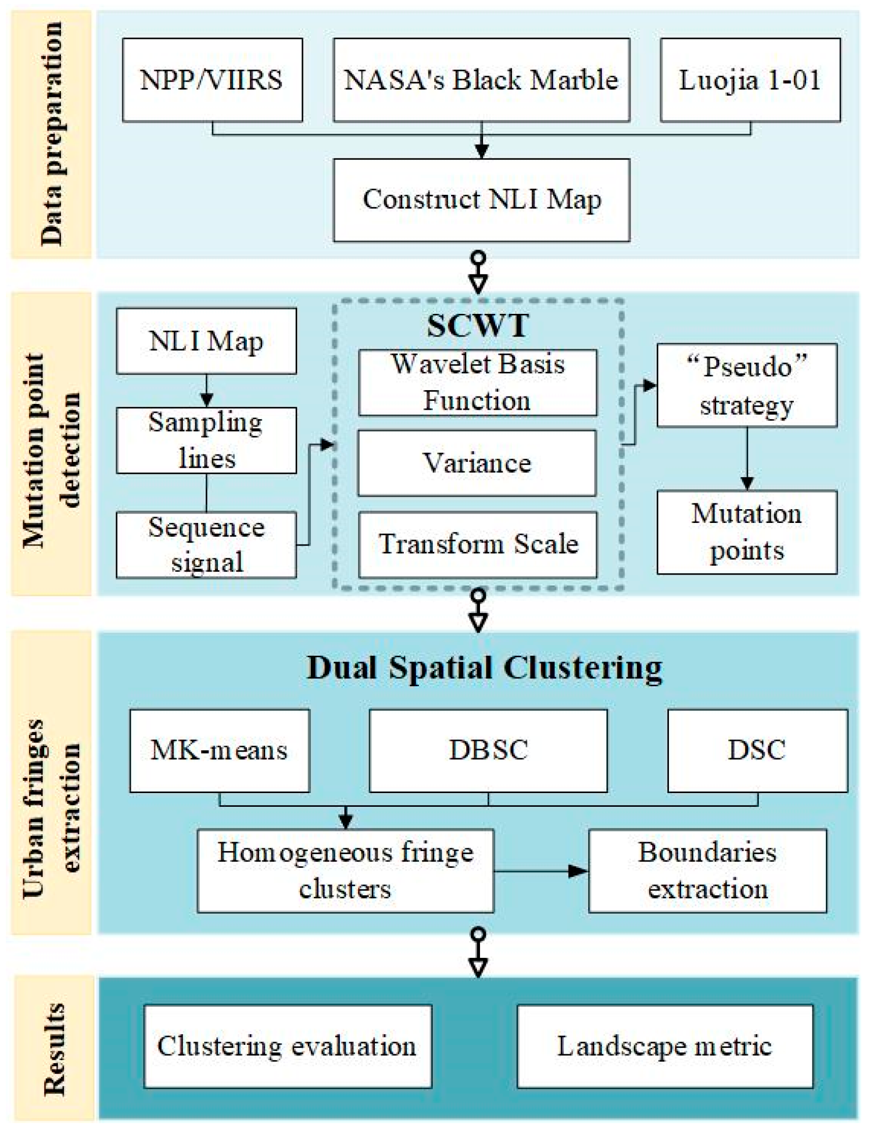 Using Dual Spatial Clustering Models for Urban Fringe Areas Extraction Based on Night-time Light ...