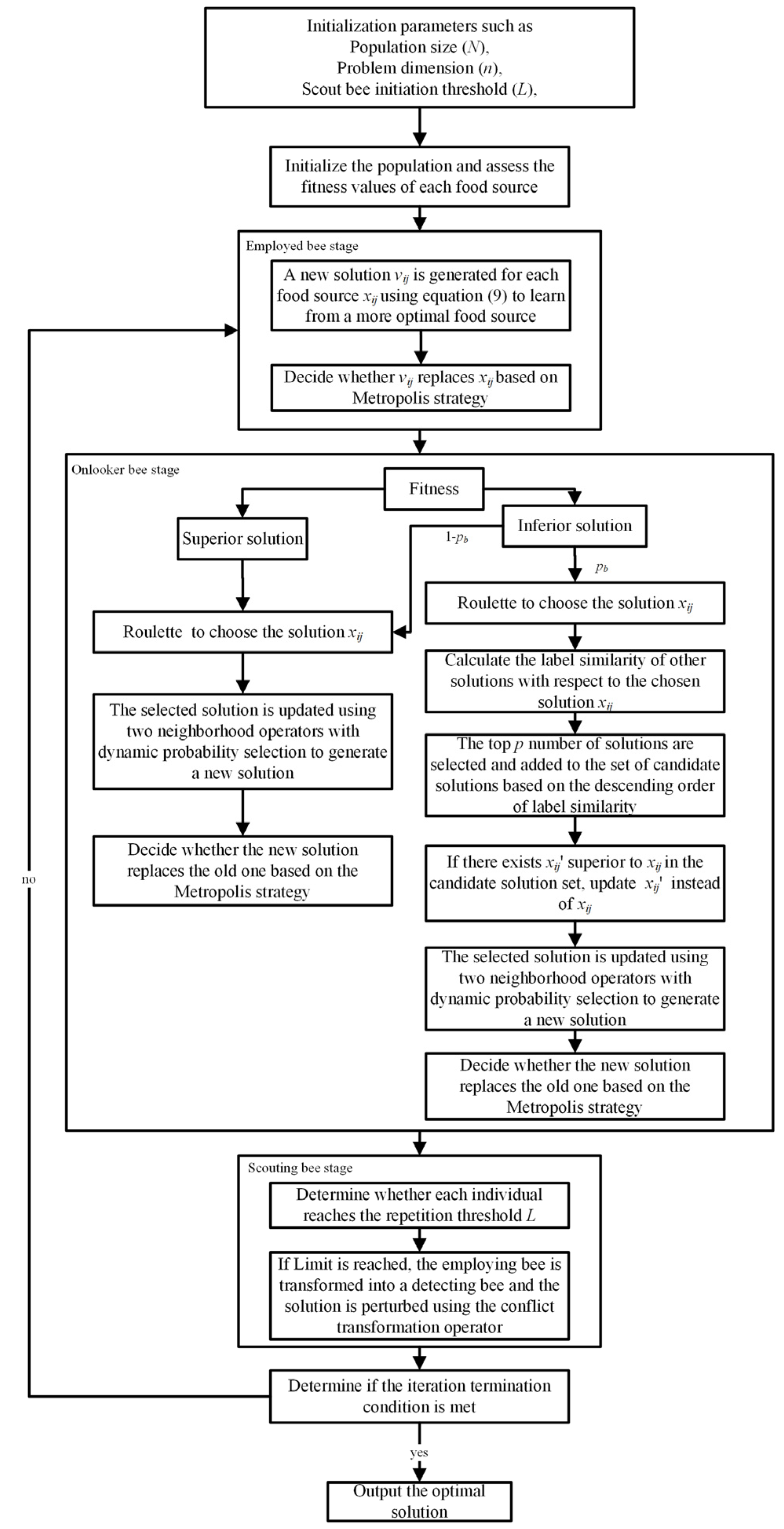A Hybrid Discrete Artificial Bee Colony Algorithm Based on Label Similarity for Solving Point ...