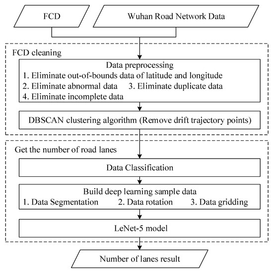 Urban Road Lane Number Mining from Low-Frequency Floating Car Data Based on Deep Learning