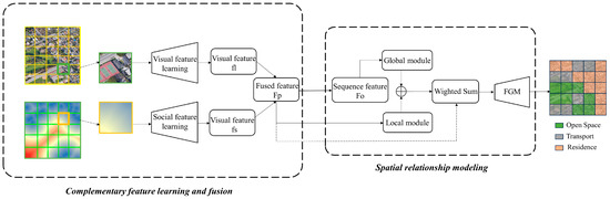 A Deep-Learning-Based Multimodal Data Fusion Framework for Urban Region Function Recognition