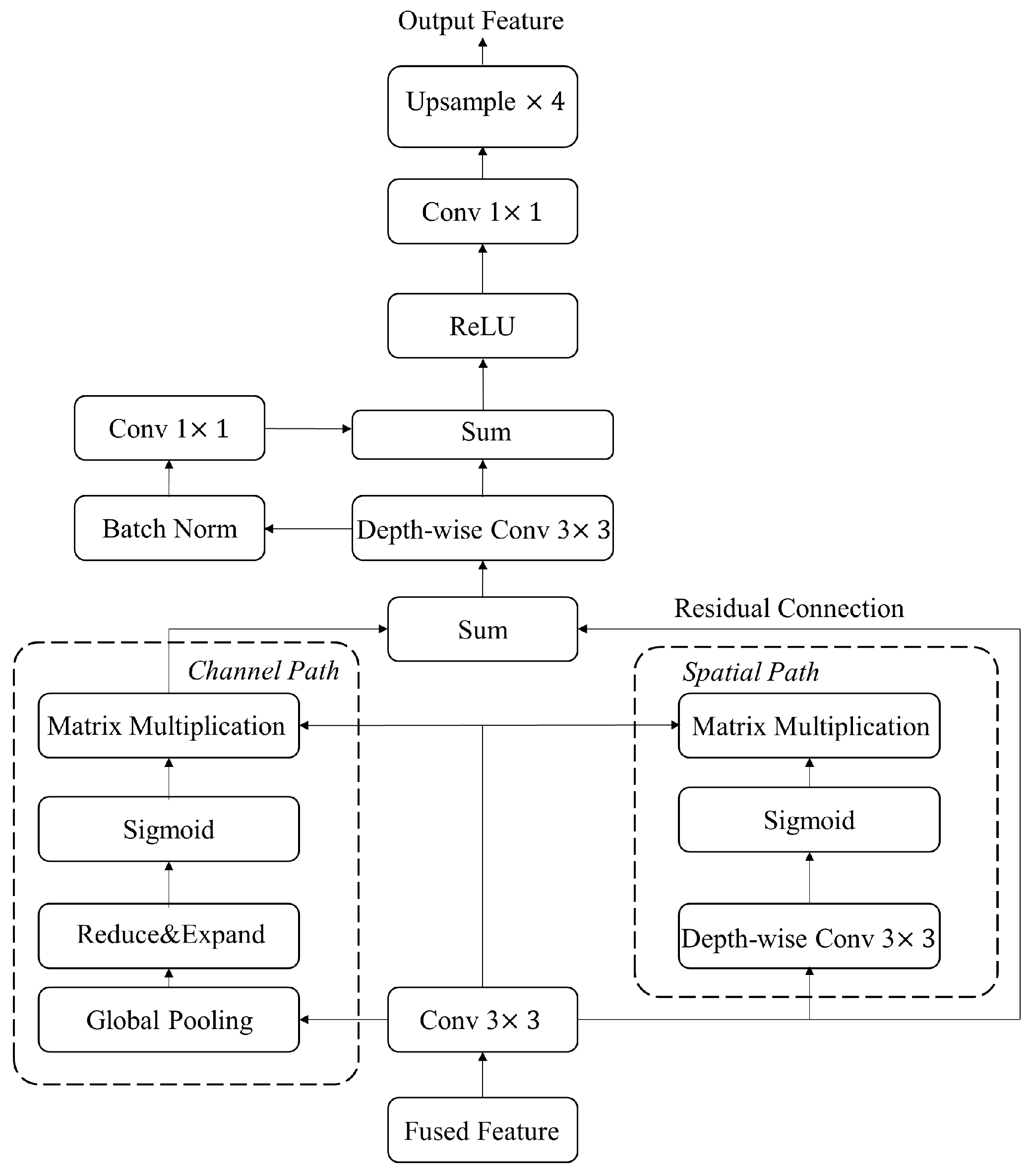 A Deep-Learning-Based Multimodal Data Fusion Framework for Urban Region Function Recognition