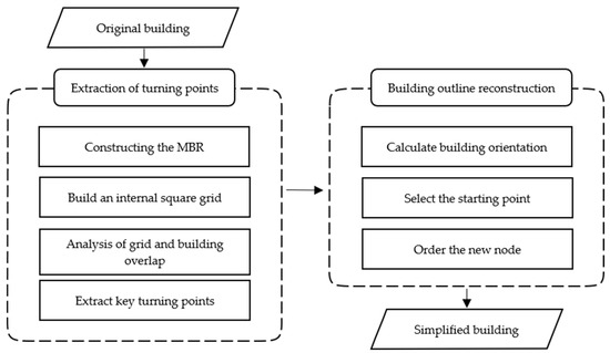 Simplification And Regularization Algorithm For Right Angled Polygon Building Outlines With