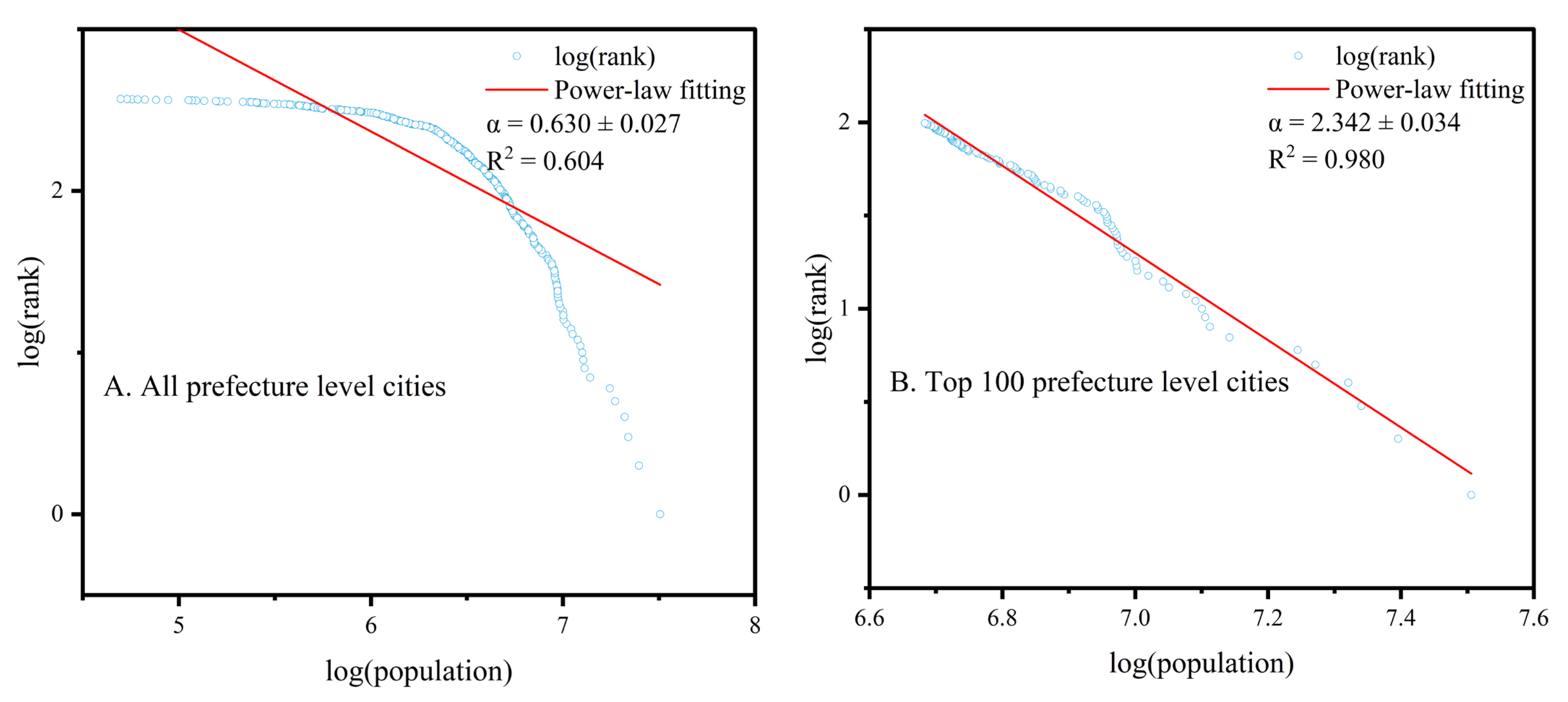 Assessing Regional Development Balance Based on Zipf’s Law: The Case of ...