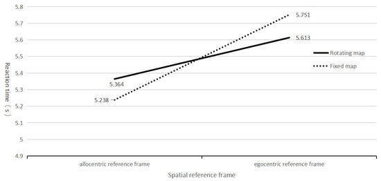 IJGI | Free Full-Text | Effects of Spatial Reference Frames, Map Dimensionality, and Navigation ...