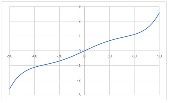 On the Definition of Standard Parallels in Map Projections