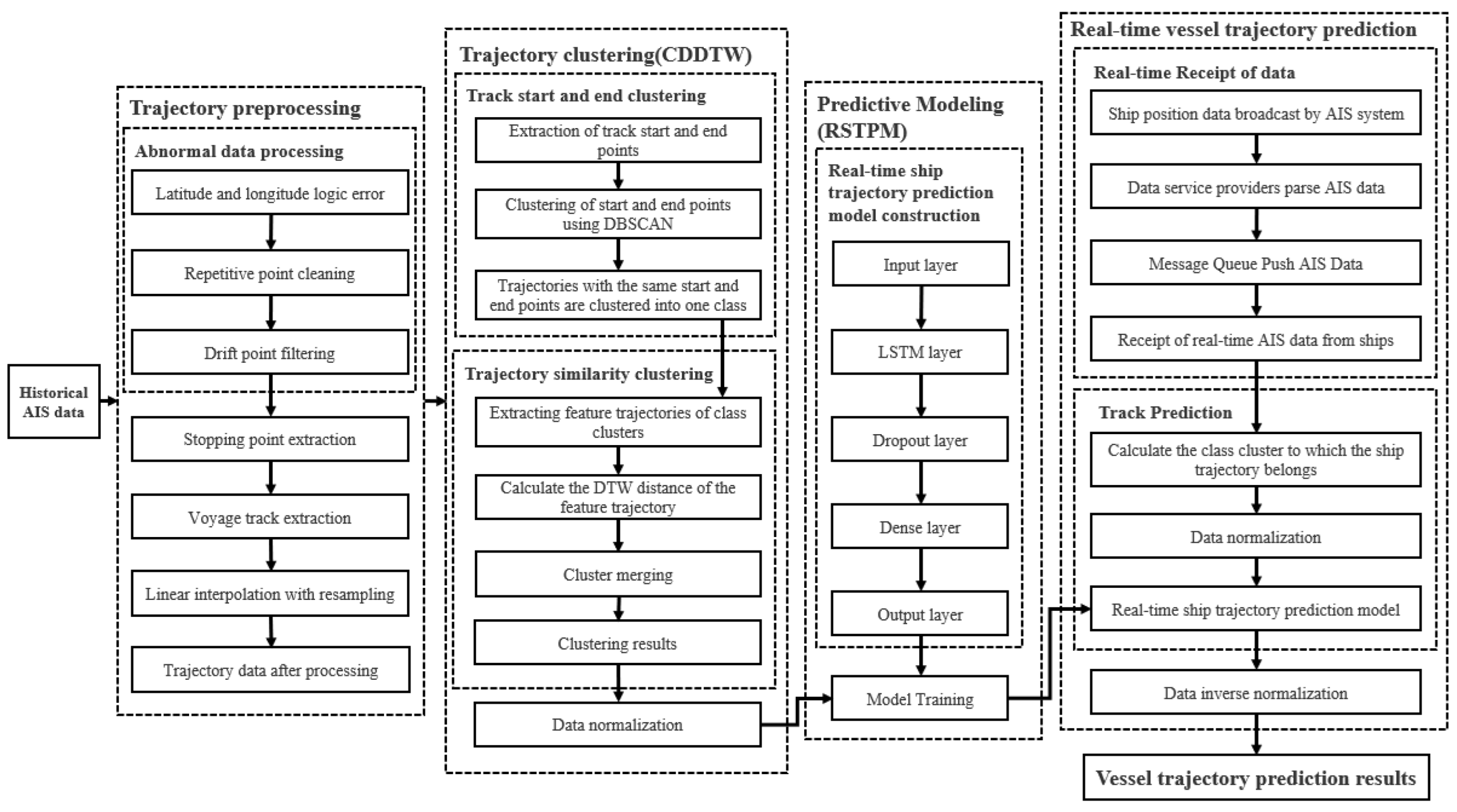 Construction of a Real-Time Ship Trajectory Prediction Model Based on ...