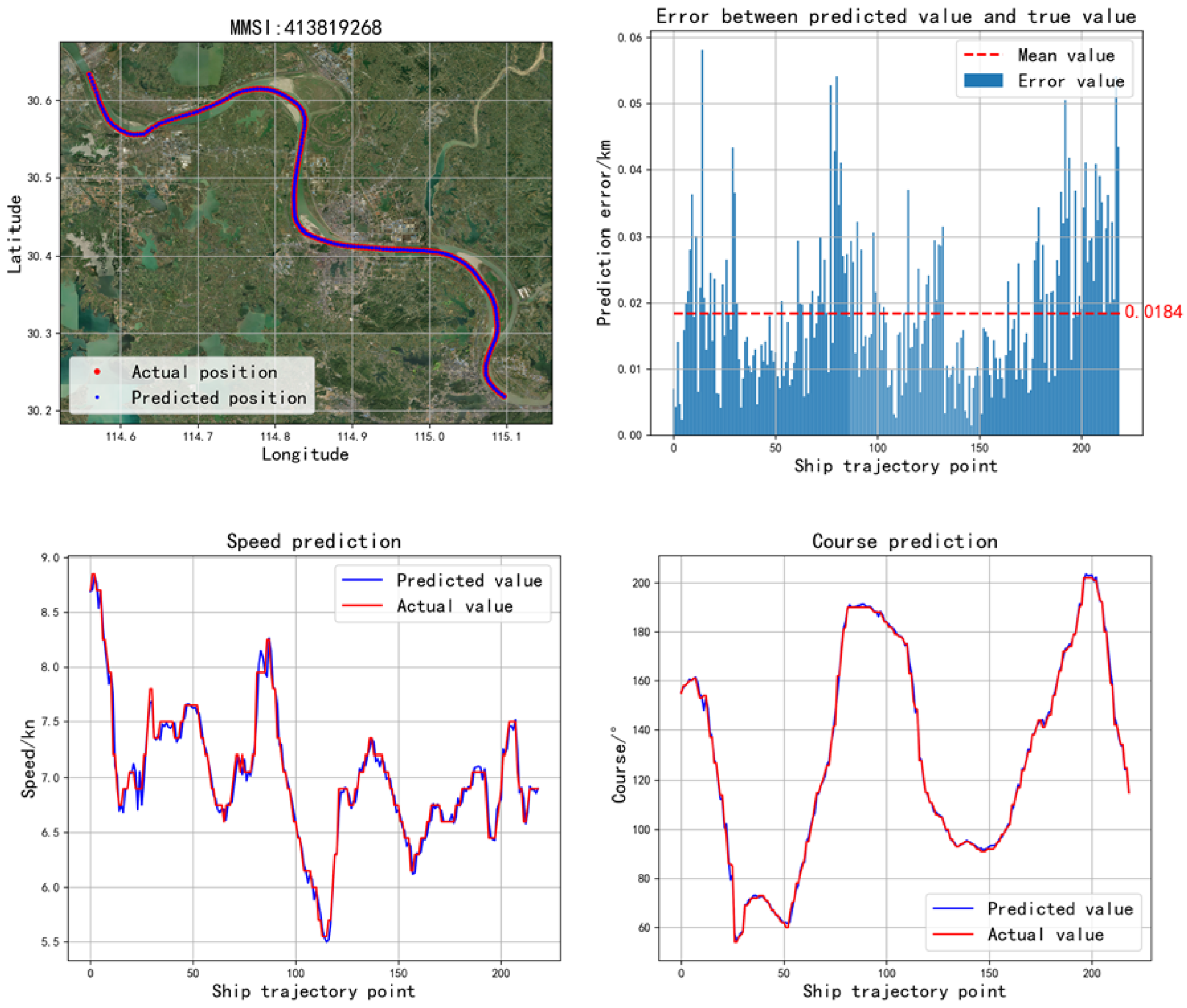 Construction of a Real-Time Ship Trajectory Prediction Model Based on ...