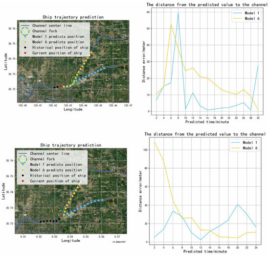 Construction Of A Real Time Ship Trajectory Prediction Model Based On Ship Automatic