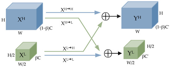 Hyperspectral Image Classification Network Based on 3D Octave ...