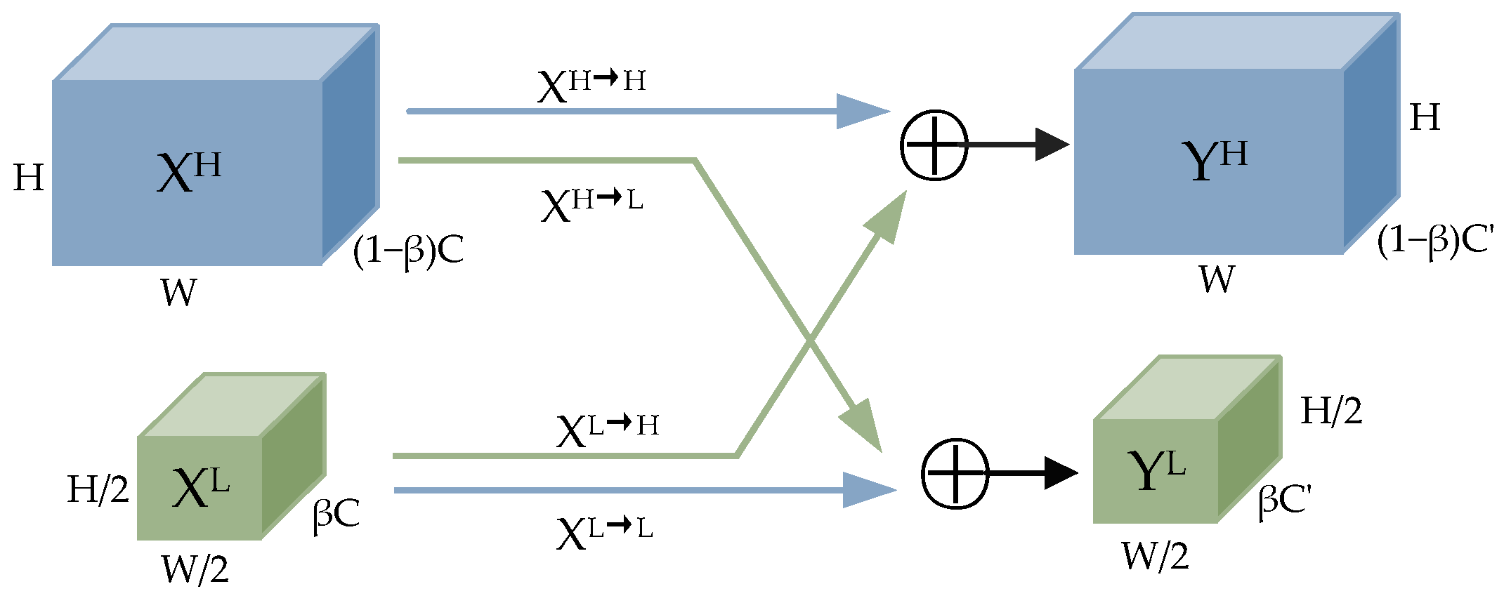 Hyperspectral Image Classification Network Based on 3D Octave Convolution and Multiscale ...