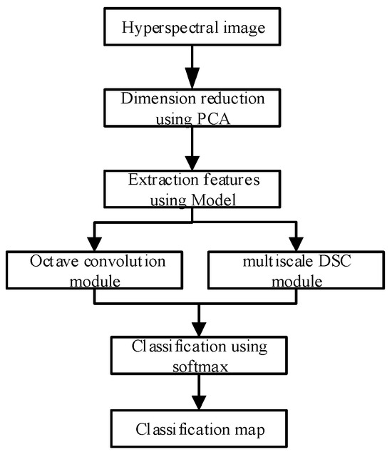 Hyperspectral Image Classification Network Based on 3D Octave Convolution and Multiscale ...