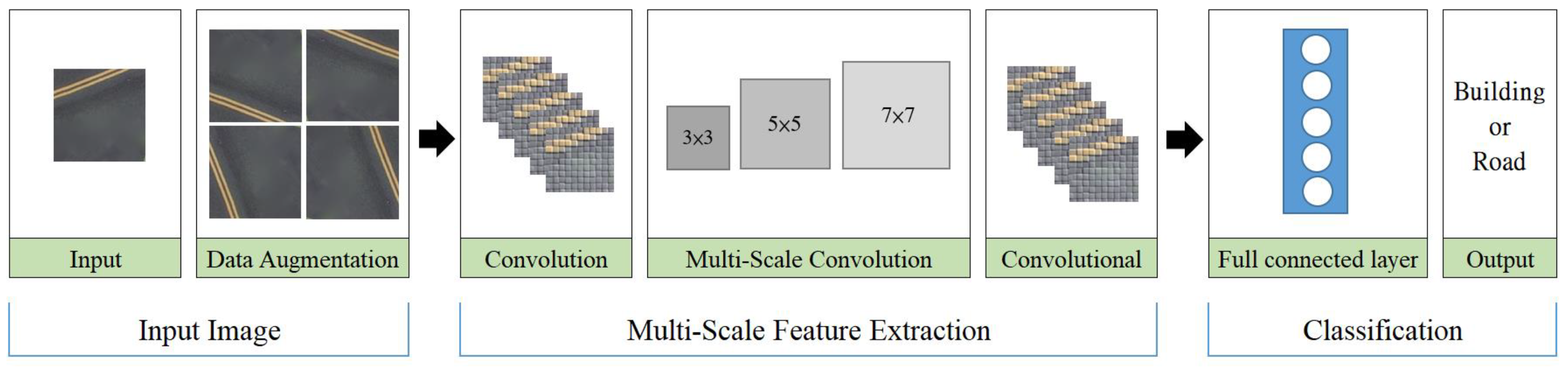 Multiscale Feature Extraction by Using Convolutional Neural Network: Extraction of Objects from ...