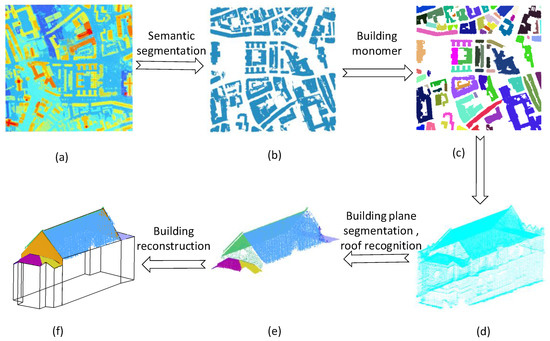 Semantic Segmentation and Roof Reconstruction of Urban Buildings Based on LiDAR Point Clouds