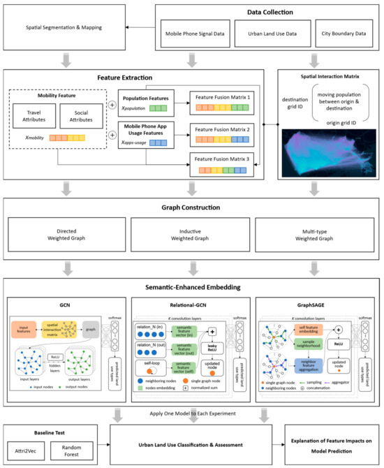 Semantic-Enhanced Graph Convolutional Neural Networks for Multi-Scale ...