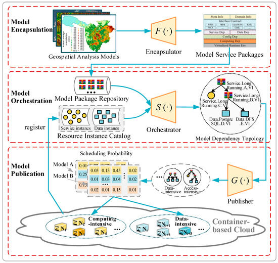 A Containerized Service-Based Integration Framework for Heterogeneous-Geospatial-Analysis Models