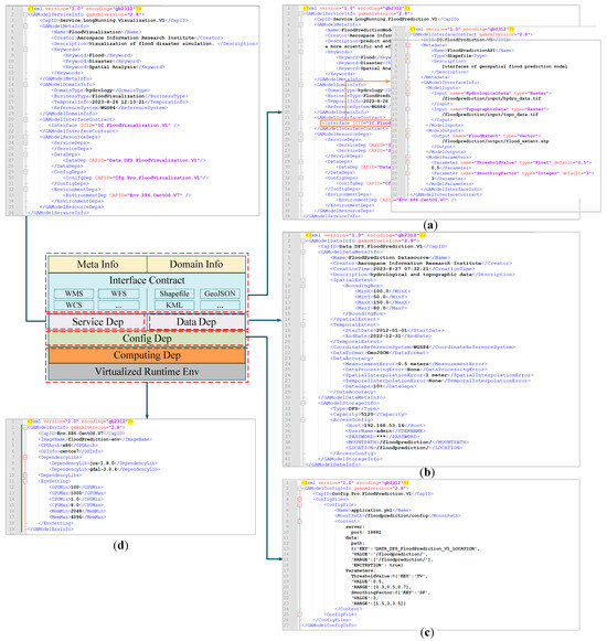 A Containerized Service-Based Integration Framework for Heterogeneous-Geospatial-Analysis Models