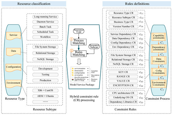 A Containerized Service-Based Integration Framework for Heterogeneous-Geospatial-Analysis Models