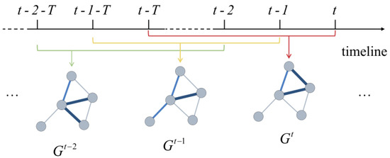 Dynamic Graph Convolutional Network-Based Prediction of the Urban Grid-Level Taxi Demand–Supply ...
