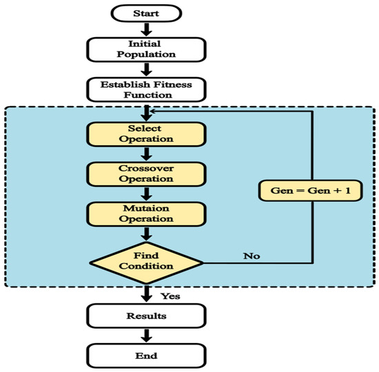 Enhancing the K-Means Algorithm through a Genetic Algorithm Based on ...