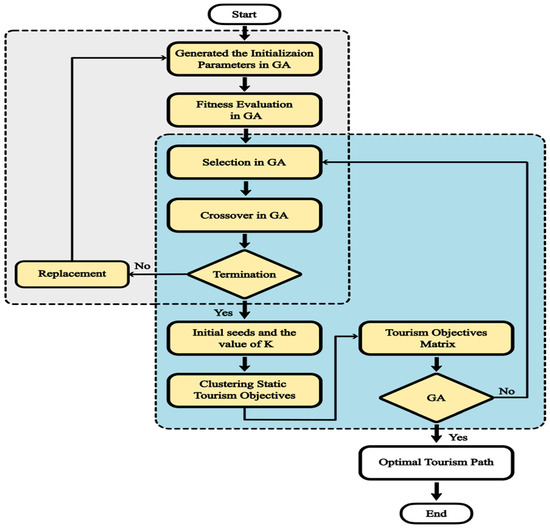 Enhancing the K-Means Algorithm through a Genetic Algorithm Based on ...