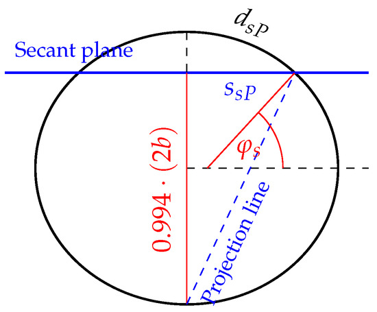 Secant Cylinders Are Evil—A Case Study on the Standard Lines of the ...