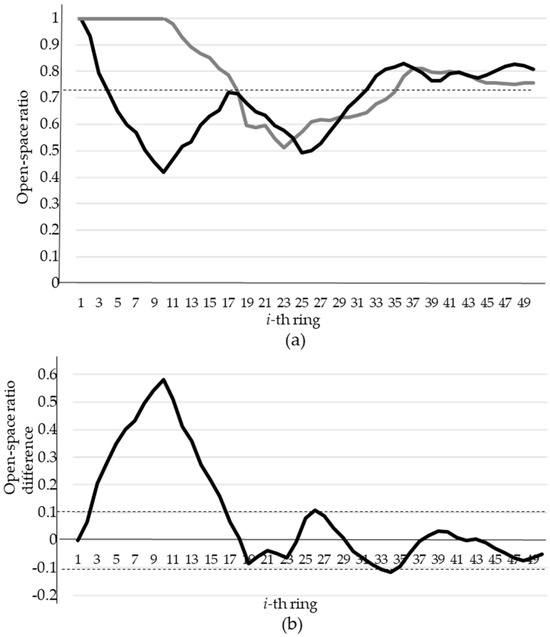 Functional Method for Analyzing Open-Space Ratios around Individual ...