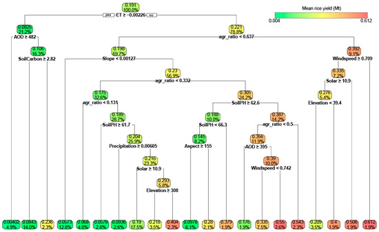 Identifying Spatial Determinants of Rice Yields in Main Producing Areas of China Using ...