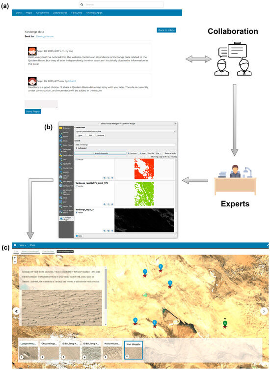 IJGI | Free Full-Text | A Novel and Extensible Remote Sensing Collaboration Platform ...