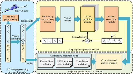 Enhancing Maritime Navigational Safety: Ship Trajectory Prediction Using ACoAtt–LSTM and AIS Data
