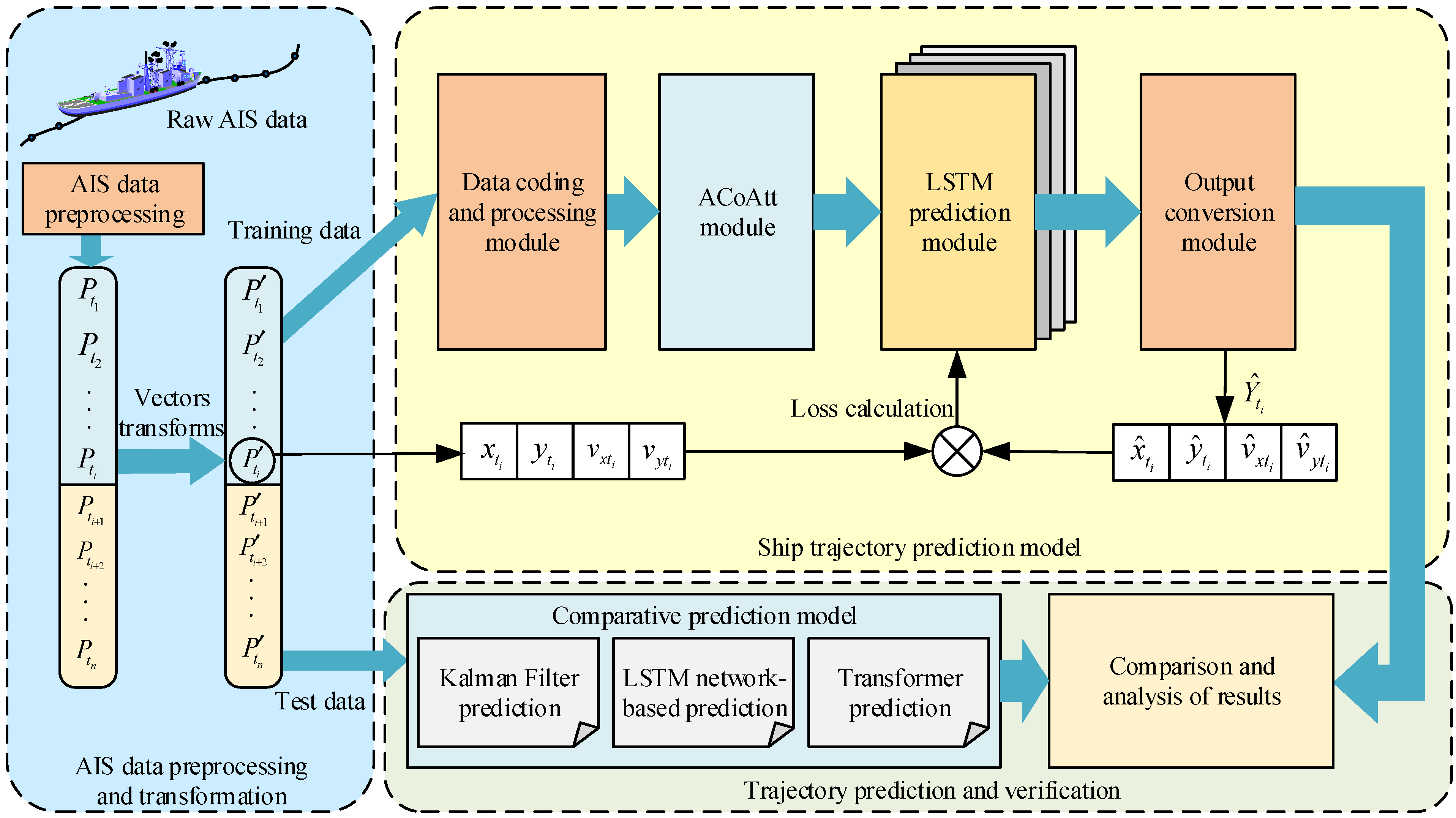 Enhancing Maritime Navigational Safety: Ship Trajectory Prediction ...