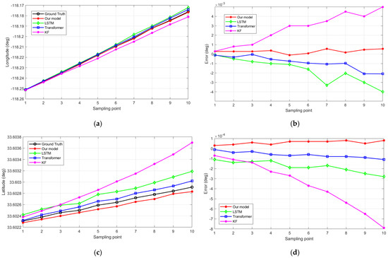 Enhancing Maritime Navigational Safety: Ship Trajectory Prediction Using ACoAtt–LSTM and AIS Data