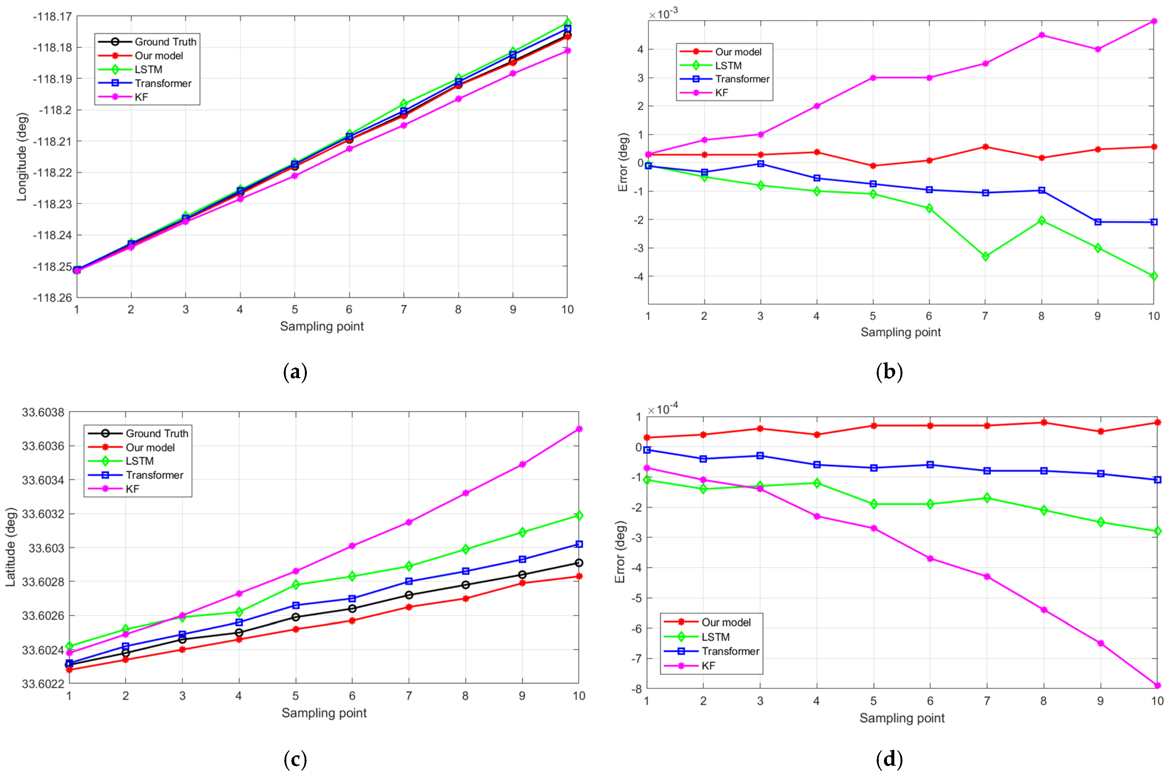 Enhancing Maritime Navigational Safety Ship Trajectory Prediction Using Acoatt Lstm And Ais Data