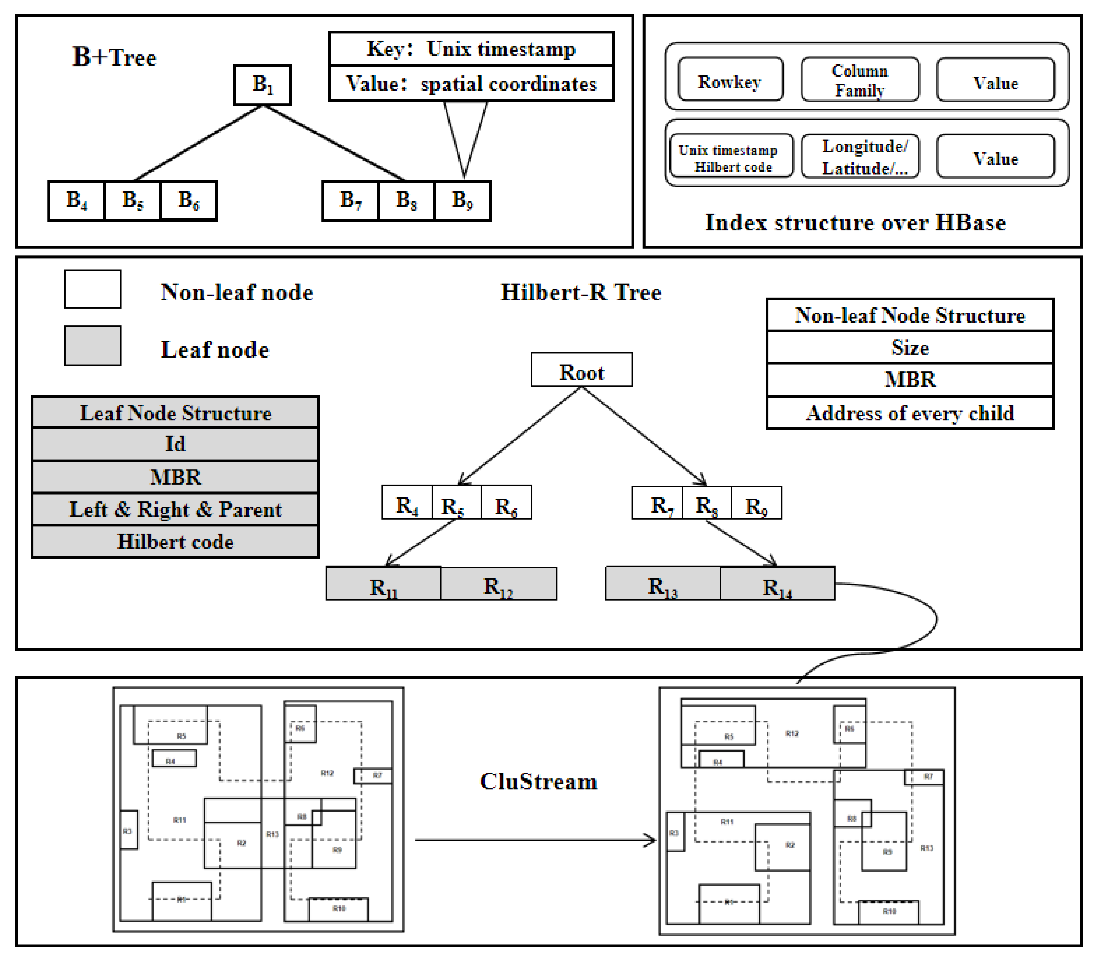 Study on Spatio-Temporal Indexing Model of Geohazard Monitoring Data Based on Data Stream ...