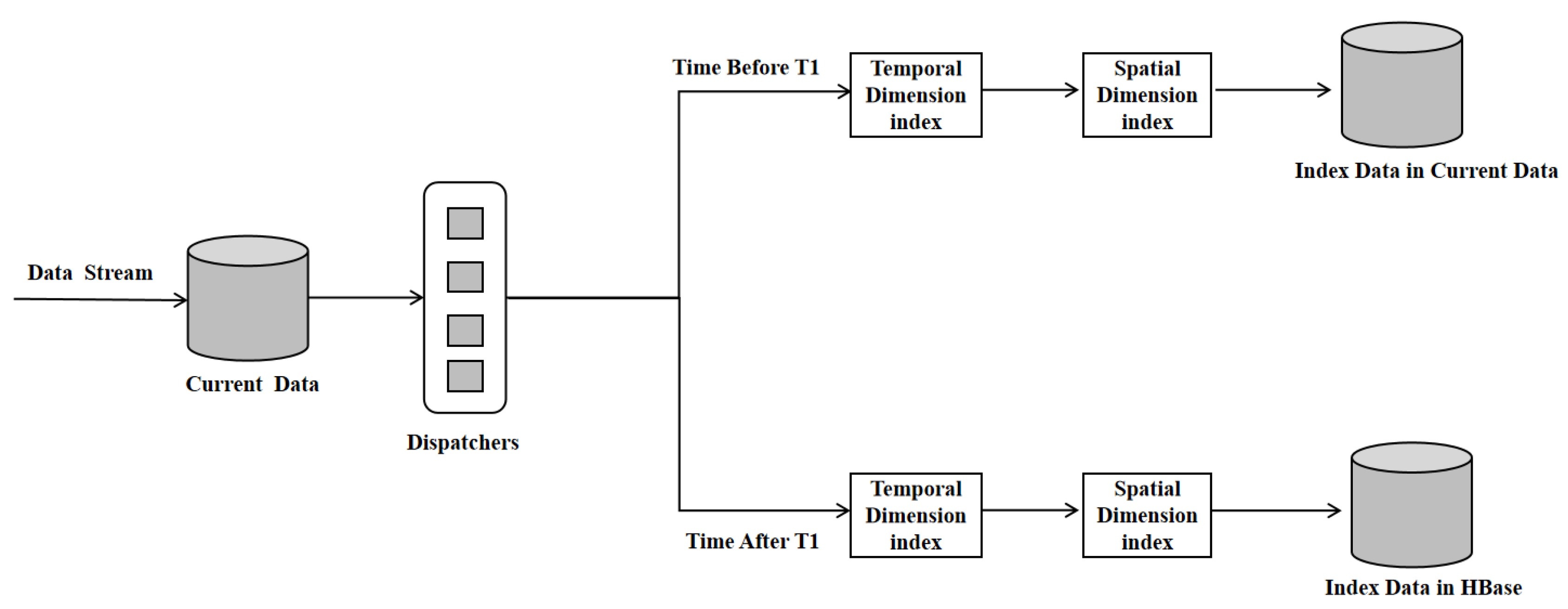 Study on Spatio-Temporal Indexing Model of Geohazard Monitoring Data Based on Data Stream ...