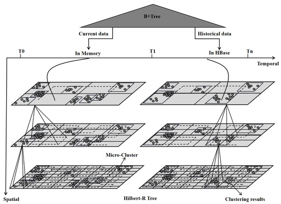 IJGI | Free Full-Text | Study on Spatio-Temporal Indexing Model of ...