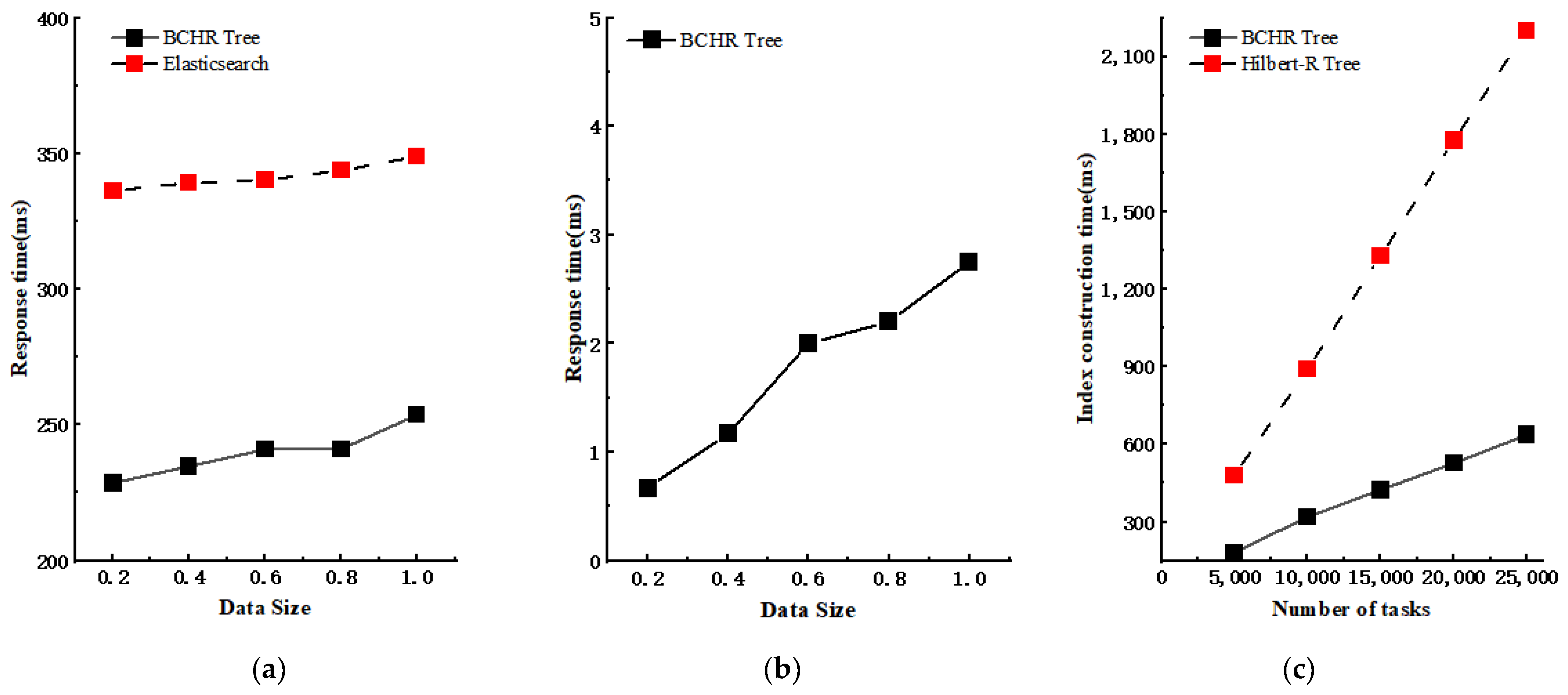 Study on Spatio-Temporal Indexing Model of Geohazard Monitoring Data Based on Data Stream ...