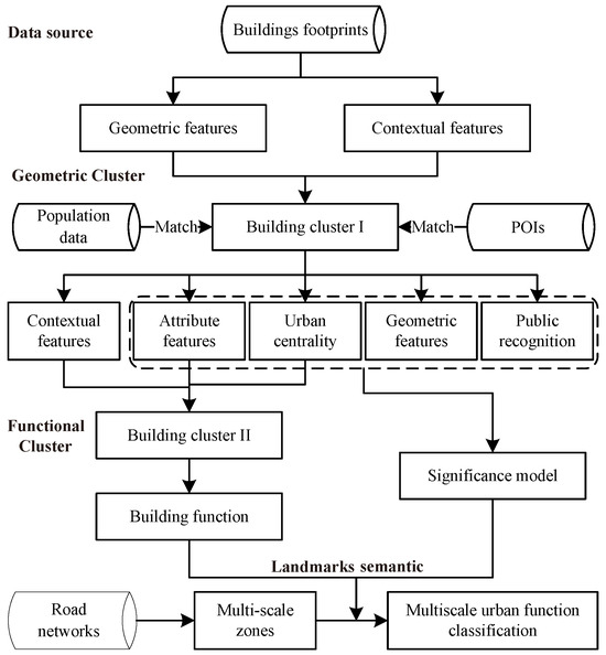 Multiscale Urban Functional Zone Recognition Based on Landmark Semantic Constraints
