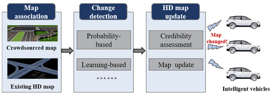 IJGI | Free Full-Text | A Review of Crowdsourcing Update Methods for High-Definition Maps
